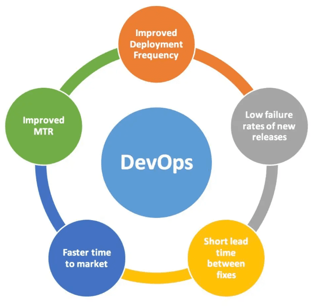 Seven Ideas to Improve Your DevOps Strategies and How to Implement Them – Instatus Blog ...