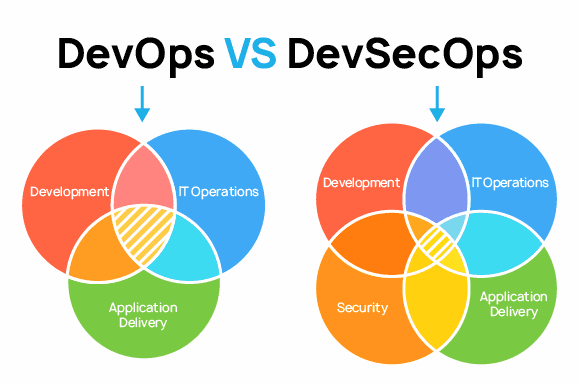 DevOps vs DevSecOps: Major Similarities and Differences – Instatus Blog – Instatus Blog