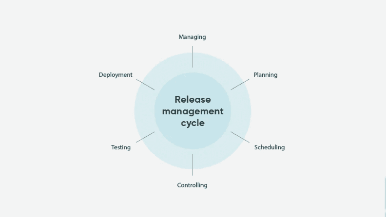 Instatus – A Guide to Release Management: What it is, Why it’s ...