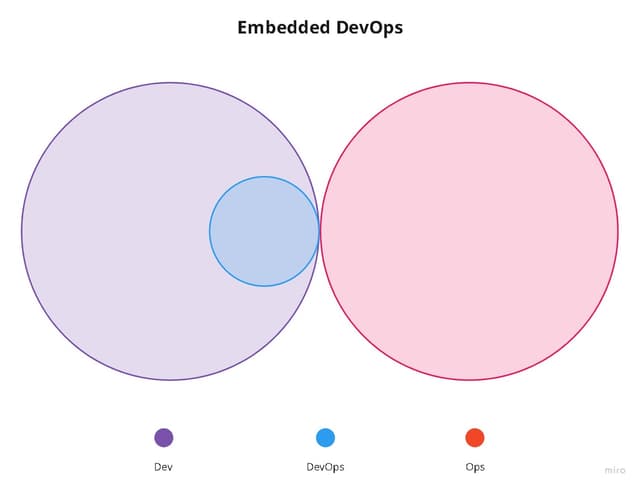 9 Key DevOps Roles That Every Team Needs to Fill – Instatus Blog ...