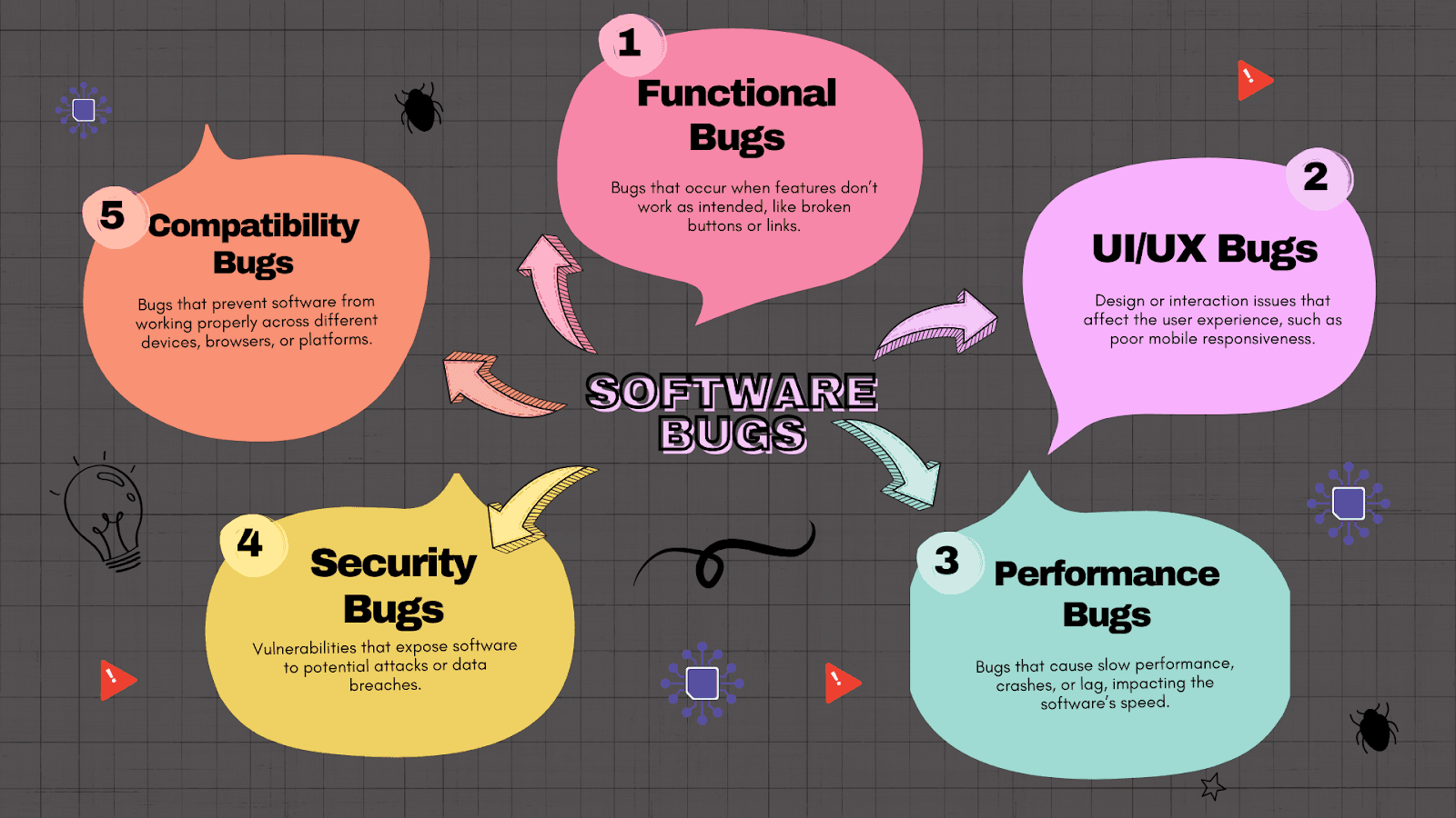 Identifying Types of Software Bugs and Best Practices for Managing Them ...